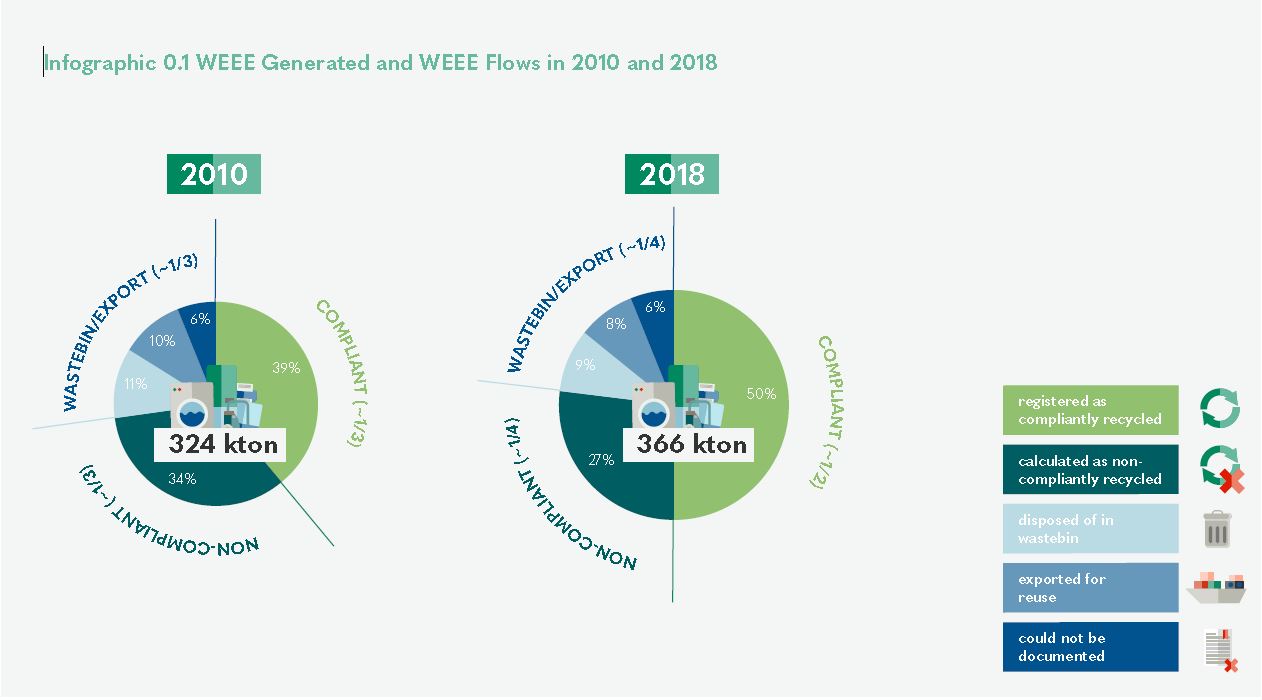 NVMP - The Dutch WEEE Flows